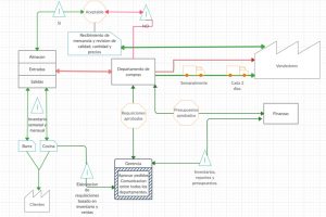 Mapa de Flujo de Valor: Qué Es y Cómo Hacer Uno - Xubio Blog - Xubio Blog